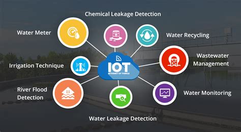 Iot Based Water Quality Monitoring System Youtube