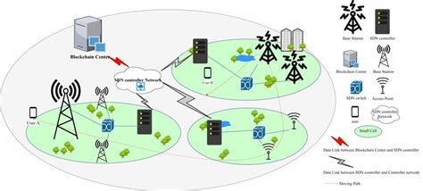 The Proposed Architecture Of Blockchain Enabled Handover In Sdn Based