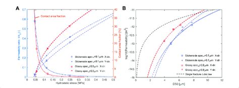 A Ratio Between Permeability Reduced By Swelling And Initial