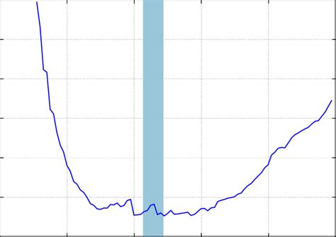 The Chi Squared Per Degree Of Freedom Of A Fit To A Poisson Download Scientific Diagram