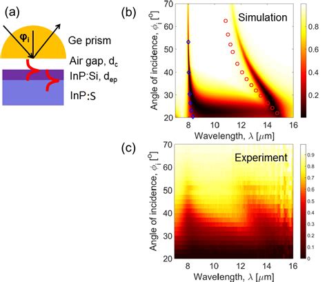 3 Illustration Of Ge Prismair Gapinpsiinps Substrate Structure