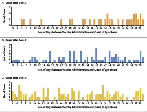 Cases Of Intussusception After Rotavirus Vaccine Dose Administration Download Scientific