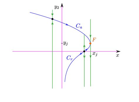Dynamics Of System 22 In The Singular Limit 0 Orbits Of The Layer Download Scientific