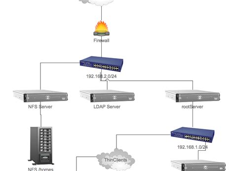 The Diary Of An IT Man LTSP Cluster With Ubuntu 10 04 Lucid Lynx