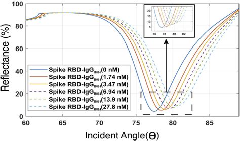 The Spr Angle Shifts Rightwards Of The Proposed Multilayered Bk 7 Ws