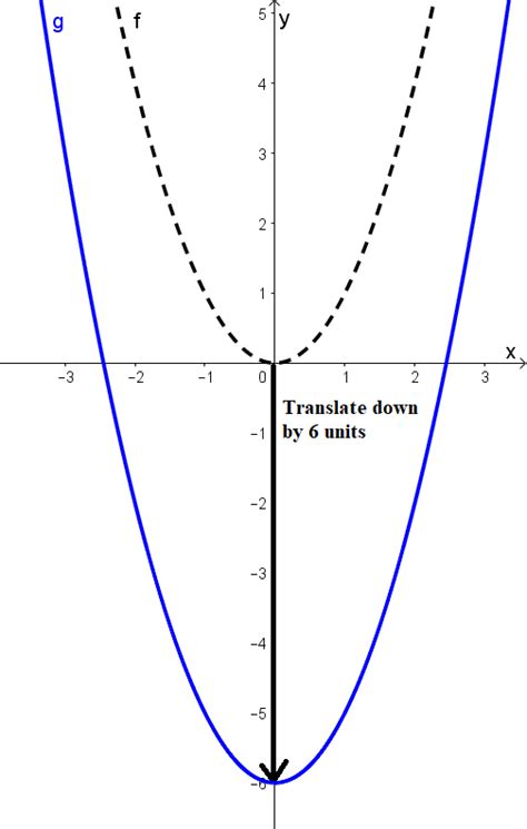 Sketch The Graph Of Each Quadratic Function And Compare It W Quizlet