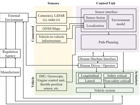 High Level Block Diagram Control Structure For The Automated Vehicle Download Scientific