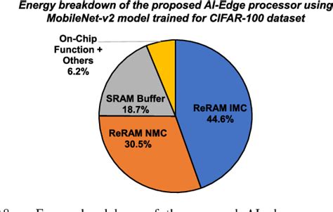 Figure 18 From A Nonvolatile Ai Edge Processor With Slcmlc Hybrid