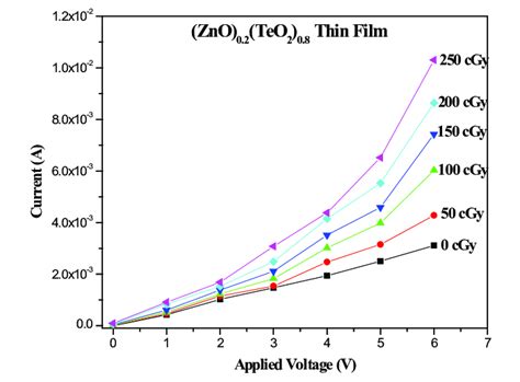 Current Versus Voltage I V Plot At Different X Ray Dose For Zno 02