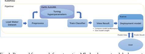 Figure 1 From End To End Automation Of Ml Model Lifecycle Management Using Machine Learning