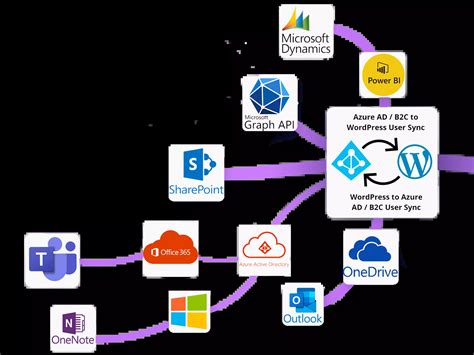 Azure Office 365 Integrations Wordpress Azure Ad B2c Office 365 Integrations