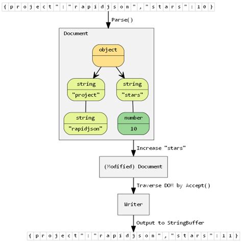 Rapidjson首页、文档和下载 C 的 Json 开发包 Oschina 中文开源技术交流社区