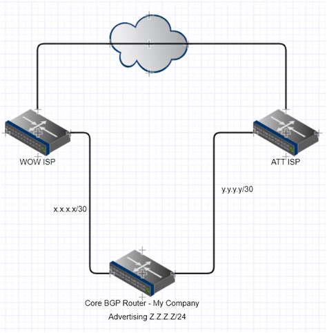 Multihomed Bgp 2 Routers And 2 Isps Cisco Community