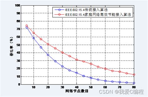 M基于matlab的ieee802154家庭网络高效节能的有效接入方法 我爱c编程 博客园