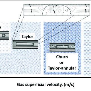 Flow Patterns For Gas Liquid Flow Depending On The Gas And Liquid Download Scientific Diagram