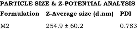Average Size Zeta Potential And Pdi Of Optimized Formulation Download Scientific Diagram