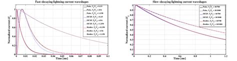 The Pulse Function Approximating The Fast And Slow Decaying Lightning Download Scientific