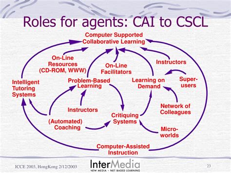 Ppt Pedagogical Agent Design For Distributed Collaborative Learning Powerpoint Presentation