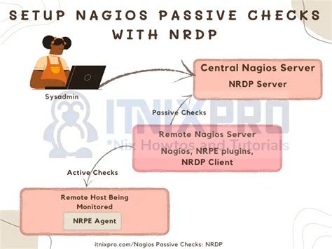setup nagios passive checks with nrdp