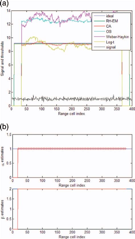Figure 1 From Expectation Maximization Based Detection In Range Heterogeneous Weibull Clutter