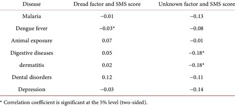 Pearsons Correlation Coefficient Of Two Factors And Self Management