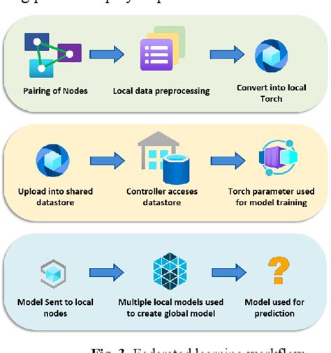 Figure 3 From Federated Learning Based Intrusion Detection System For