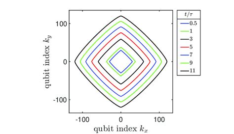 Isocontours Of The Lieb Robinson Correlation Function For A Square