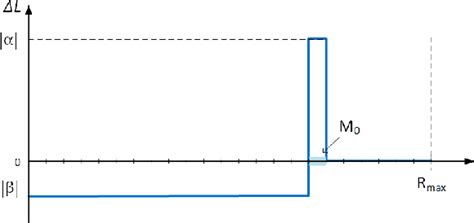Figure 1 From Dual Inverse Sensor Model For Radar Occupancy Grids