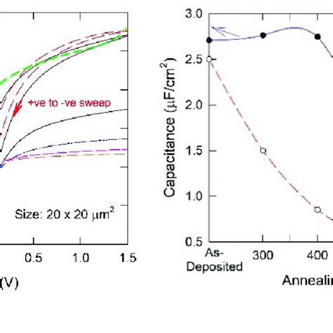 A Bi Directional High Frequency Capacitance Voltage Measurements On Download Scientific