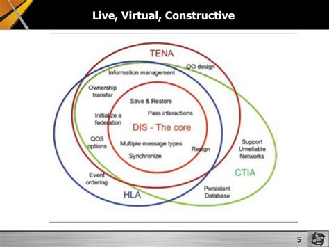 ppt distributed interactive simulation 101 the basics powerpoint