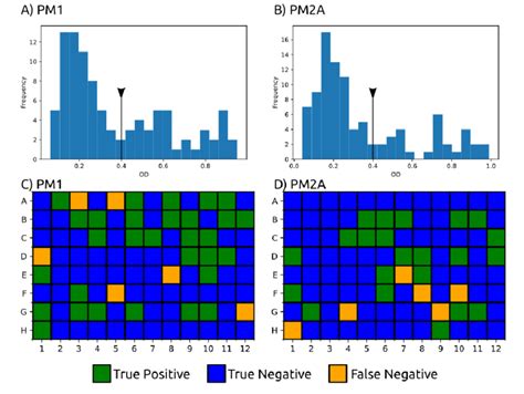 Biolog Phenotype Experiments With Carbon Sources From Pm1 And Pm2a Download Scientific Diagram