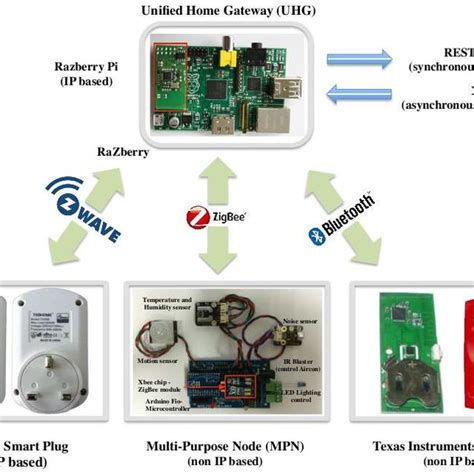 Communication Of The Uhg With Different Non Ip Based Systems