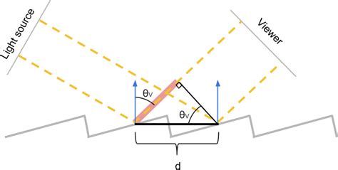 The Mathematics Of Diffraction Grating Alan Zucconi
