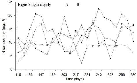 Variation Of Nitrogen Compounds In Anoxic Compartment Ammonia N Download Scientific Diagram