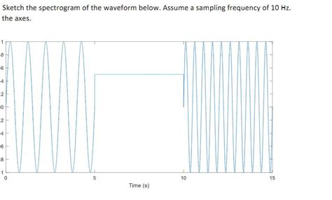 Sketch The Spectrogram Of The Waveform Below Assume Chegg Com