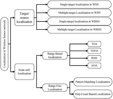 Noise Reduction Scheme For Parametric Loop Division 3d Wireless Localization Algorithm Based On