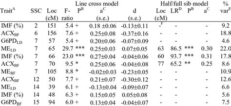 Results Of Qtl Analyses For The Other Traits Position And Estimated