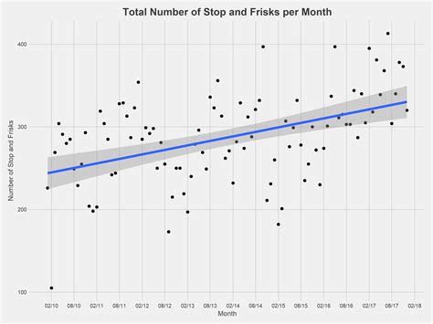 Investigating Racial Inequity In Dc Stop And Frisk August Warren Unactionable Insights