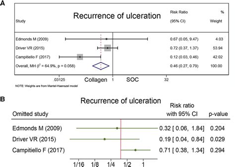 Recurrence Of Ulceration A The Pooled Result B Sensitivity