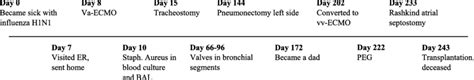 Timeline For The 34 Year Old Male Patient Download Scientific Diagram