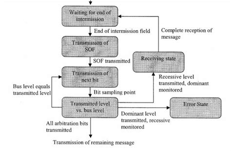 Design And Simulation Of Controller Area Network Module Using Verilog Hdl By Ijraset Issuu