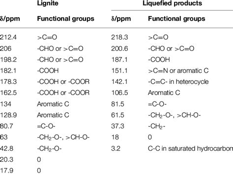 13c Nmr Peak Assignment Table Download Scientific Diagram