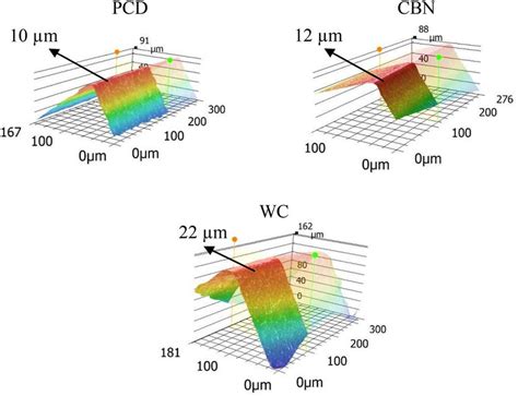 Measured Edge Radius Of Cutting Tools Used In This Experimental Study Download Scientific Diagram