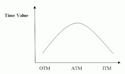 Options TIME VALUE Putting It Together Part Main Factors Degree Of Options Moneyness