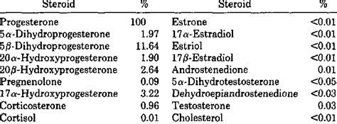 The Cross Reactivity Of Various Steroids In The Progresterone Ria Download Table