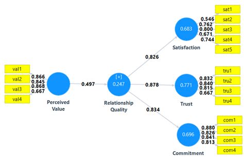 Pls Path First Structural Equation Model Download Scientific Diagram