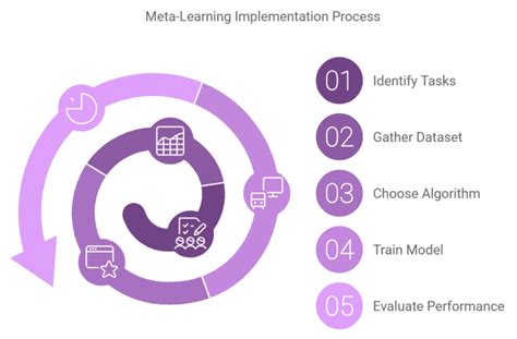Understanding Meta Learning Techniques Benefits And Strategies