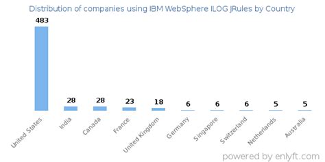 companies using ibm websphere ilog jrules and its marketshare