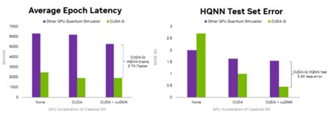 Accelerating Quantum Algorithms For Solar Energy Prediction With Nvidia