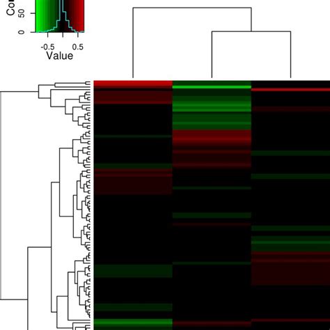 The Gene Expression Profile Microarray Analysis The Gene Expression Download Scientific